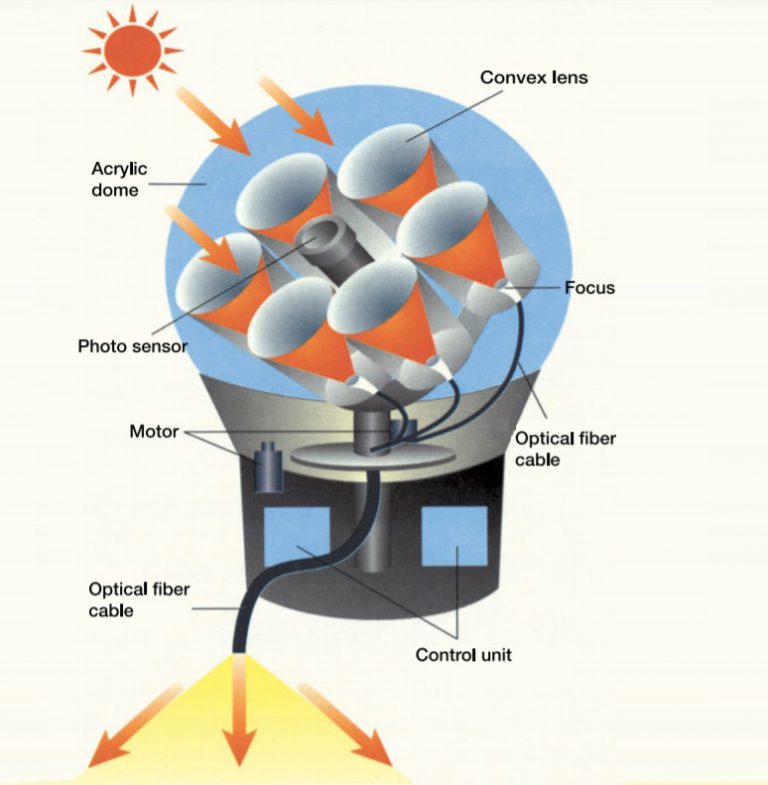 Mechanism of Himawari solar lighting system | Laforet Engineering